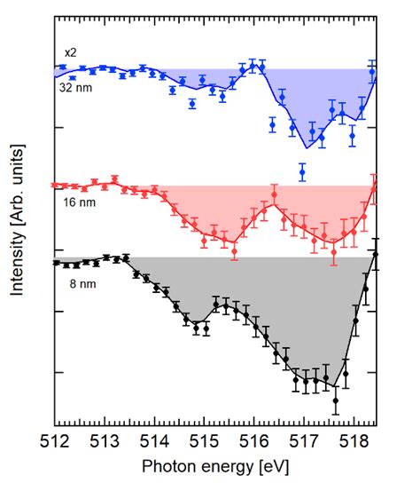 Comparison Among The Difference Of The Intensity Of The Xanes Spectra