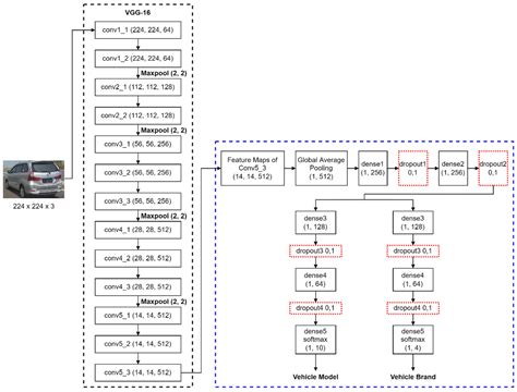 J Imaging Free Full Text Cnn Based Classification For Highly Similar Vehicle Model Using