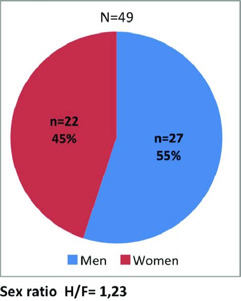 Distribution Of Patients By The Sex Download Scientific Diagram