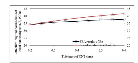 Effective Modulus Of The Composite In Longitudinal Direction Vs Varying Download Scientific