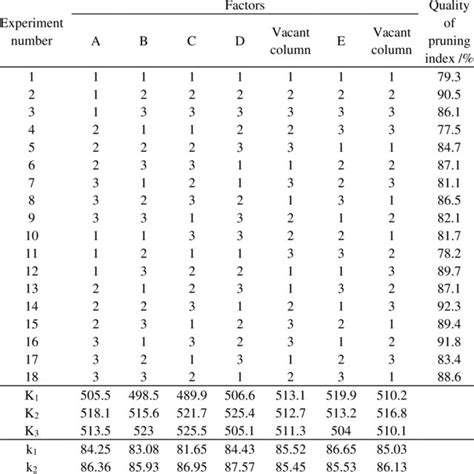 Analysis Of Orthogonal Experiment Results In The Field Download Scientific Diagram