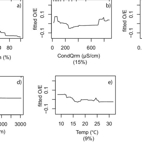partial dependency plots for the final statewide model n 1 386 of the