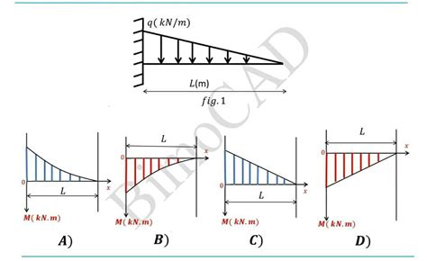 ‏what Is The Console Beams Bend Moment Curve Look Like A B C D🧐🤔 💨