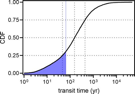 Representative Cumulative Distribution Function Cdf Of Particle