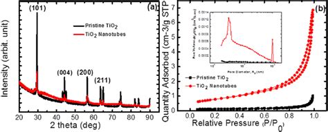 A Xrd Patterns Of Pristine Tio 2 And Tio 2 Nanotubes And B Nitrogen