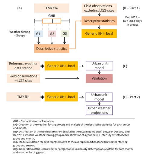 1 Methodology Flowchart Of The Models Validation And The Generation