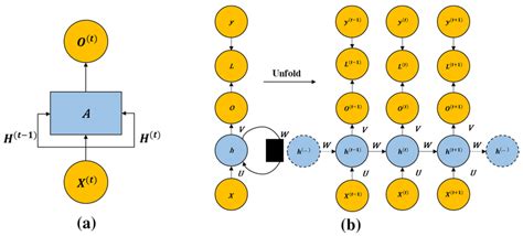 Sketch Of The RNN Structure A Basic Structure B Complete Structure Download Scientific