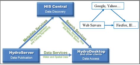 Multi Scale Hydrological Information System Using An Ogc Standards Based Architecture Semantic