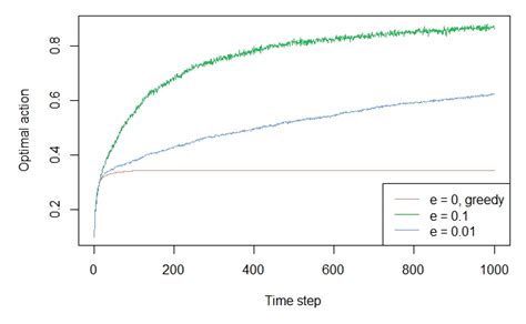 n armed bandit simulation in r stack overflow