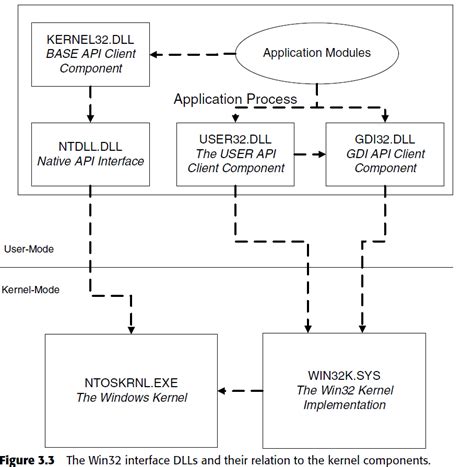 love is sharing application programming interfaces