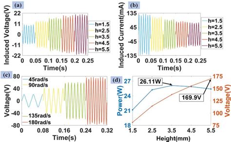 The Results Of Simulations A The Induced Voltage Of A Single Coil Download Scientific