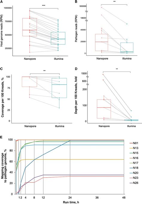 Figure 2 From Performance Of Nanopore And Illumina Metagenomic