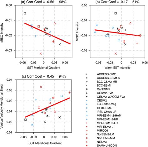 Dependences Of The Monsoon Intraseasonal Oscillation Miso Intensity Download Scientific