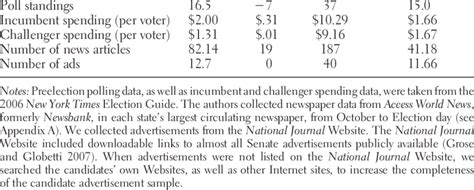 Description Of Us Senate Races Average Minimum Maximum Standard Deviation Download Table