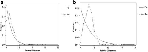 Mismatch Distribution Analysis For Total Populations Of H Bovis And H