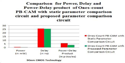 Power Delay And Power Delay Product Comparison For PB CAM Download Scientific Diagram