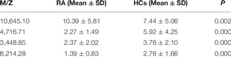 Biomarker Statistics For Ra Vs Hcs Spectra In The Decision Tree Download Scientific Diagram