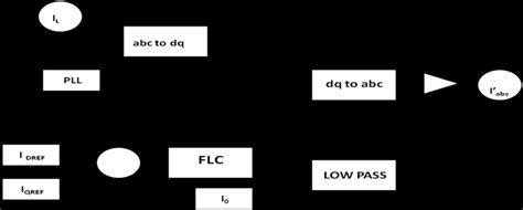 Synchronous D Q 0 Reference Frame Based Compensation Algorithm