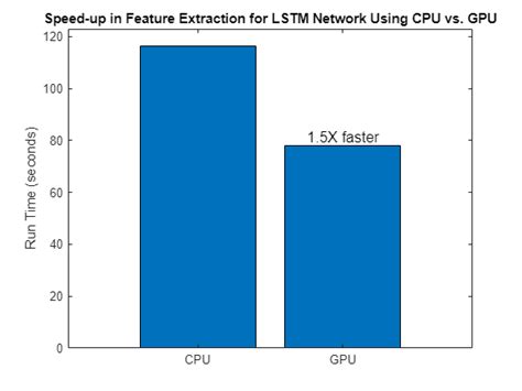 Accelerate Signal Feature Extraction And Classification Using A Gpu