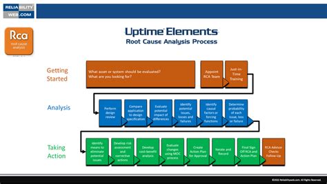 Reliabilityweb Uptime Elements Root Cause Analysis