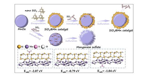 Unveiling The SO2 Resistance Mechanism Of A Nanostructured SiO2 X Mn Catalyst For Low
