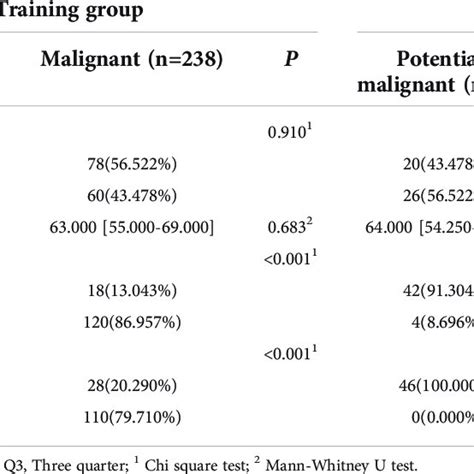 Univariable Analysis Of Potentially Malignant And Malignant Gists Download Scientific Diagram
