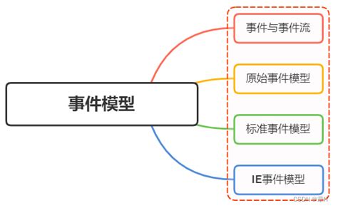 Javascript事件模型详解：事件流、捕获与冒泡及dom0级与标准模型 Csdn博客