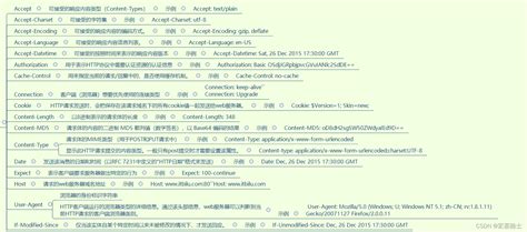 Postman—post方式几种请求格式的区别postman Raw Csdn博客