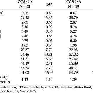 Comparison Of Nutritional Status And Imaging Parameters Between CAD Download Scientific Diagram