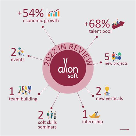 2022 In Review 2023 Goals For AXON Soft Axon Soft