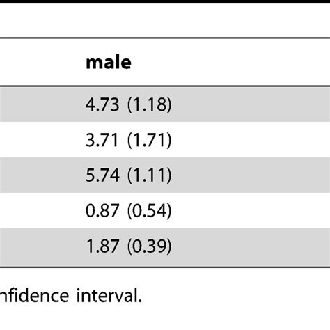 Means And SD Of The SDI And Its Subscales Sexual Desire Inventory Download Table