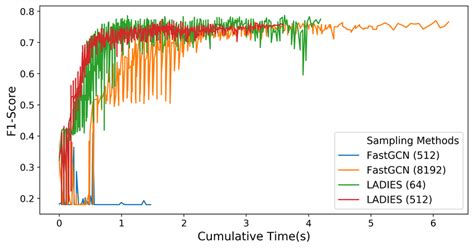 Convergence Curve Of Pubmed With Different Sampling Methods Download Scientific Diagram