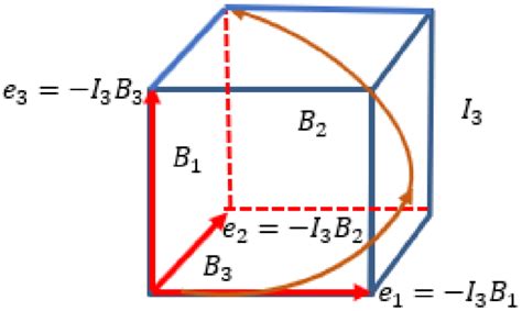 2 Basis Of Bivectors Vectors Associated With The Bivectors And Unit