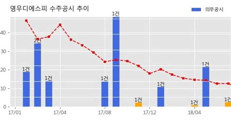 한경로보뉴스 영우디에스피 수주공시 디스플레이 장비 205억원 매출액대비 079