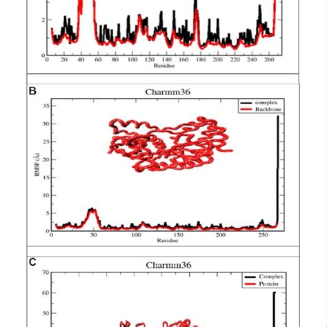 Derived From A 100 Ns Md Simulation The Rmsf Of A Complicated Protein Download Scientific