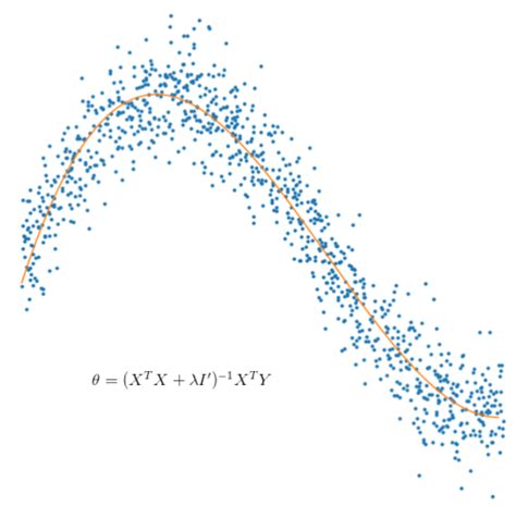 linear regression