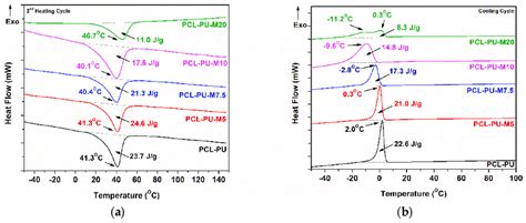 Differential Scanning Calorimetry Dsc Thermograms A Second Heating Download Scientific