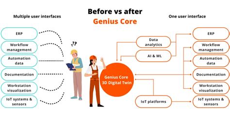 Next Level Of Data Management IoT And Digital Twin To Overcome The Data Noise Process Genius