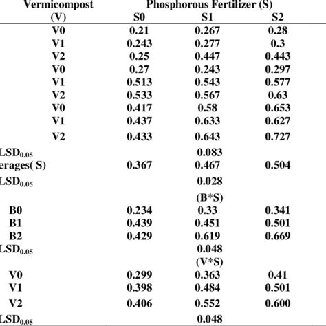 Effect Of Adding Biofertilizer Vermicompost And Mineral Fertilizer On