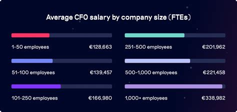 Cfo Salary Finance Executive Compensation In 2024 Spendesk