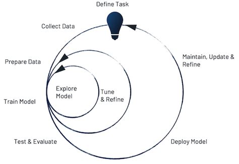 What Is Machine Learning An Intro To Ml Basics Technical Articles
