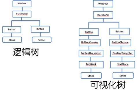 （8）wpf其他内容（x名称控件逻辑树and视觉树） 代码吸血虫 博客园