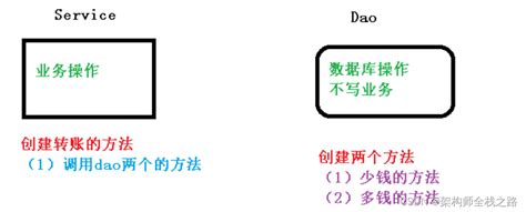 spring5入门到实战 15、事务操作 概念 场景 声明式事务管理 事务参数 注解方式 xml方式 阿里云开发者社区