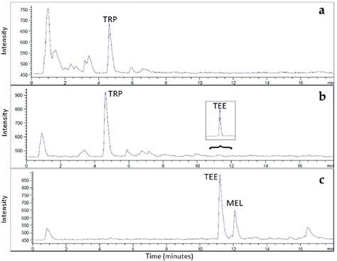 Hplc Ms Chromatograms Of A Fraction A B Fraction C And C