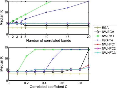 Figure 2 From Estimating The Intrinsic Dimension Of Hyperspectral Images Using A Noise Whitened