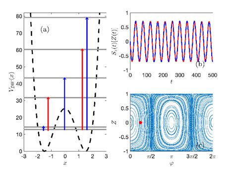Color Online A Single Particle Spectrum For The Doublewell