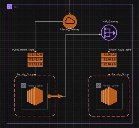 Hari Prasath On Linkedin Terraform Aws Cloudcomputing