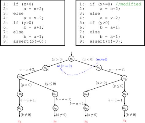 Symbolic Execution Semantic Scholar