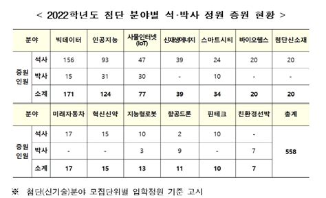 한양대·성균관대 등 대학원 첨단학과 총 558명 증원 전자신문