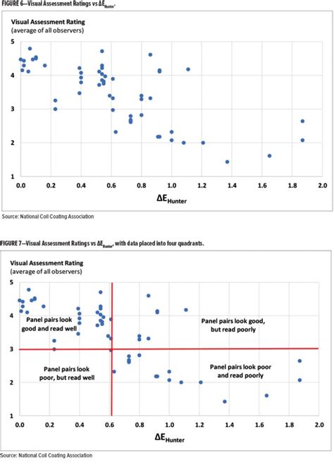 The National Coil Coating Associations Color Experiment Potential For